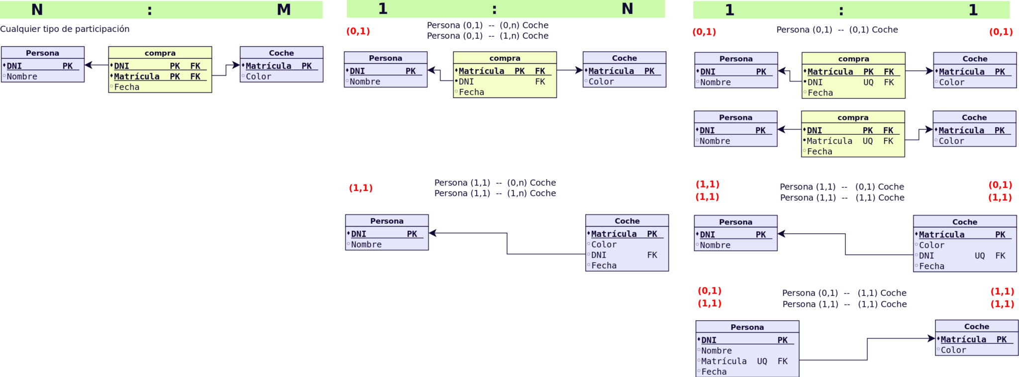 Modelo Relacional – DAM