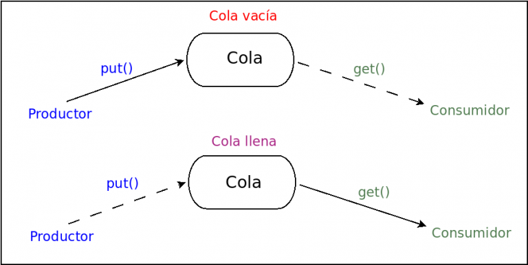 Modelo Productor – Consumidor – DAM