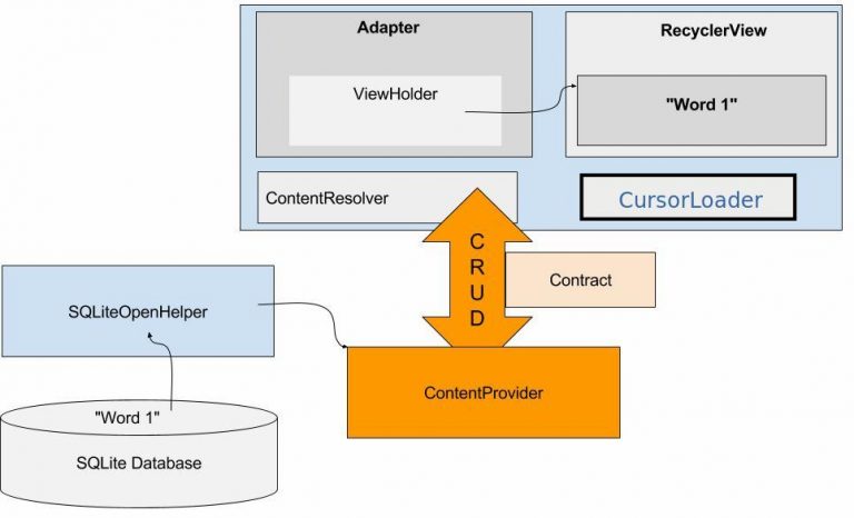 Content Provider – DAM