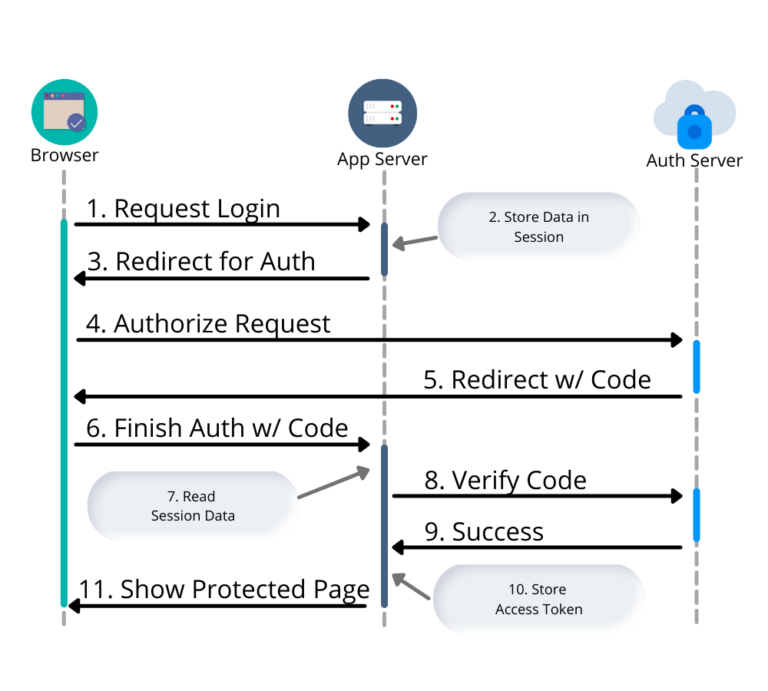 Técnicas de autenticación en Laravel – DAM